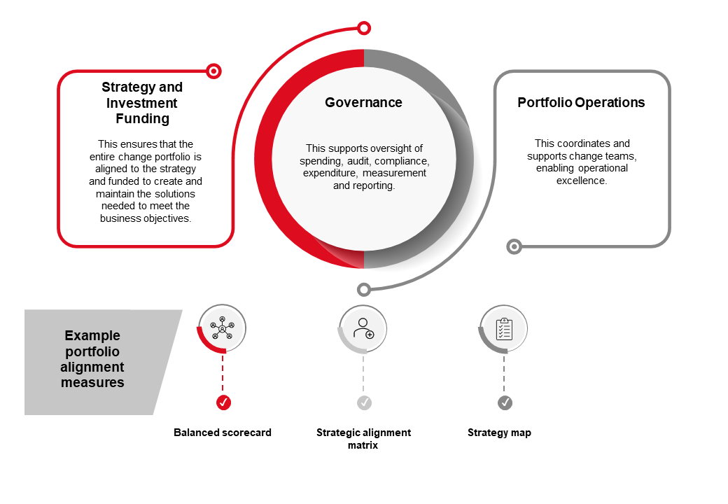 Change Portfolio Governance: Is Your Change Portfolio Really 'Green'?