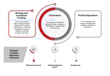 Change Portfolio Governance: Is Your Change Portfolio Really 'Green'?