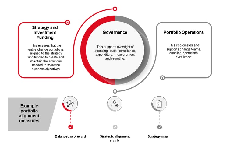 Change Portfolio Governance: Is Your Change Portfolio Really 'Green'?