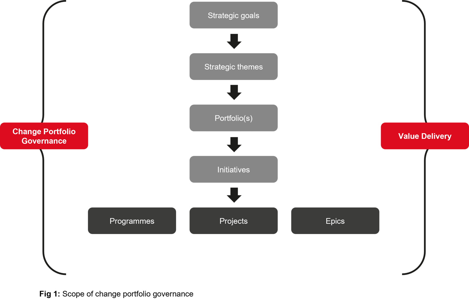 Change Portfolio Governance: Is Your Change Portfolio Really 'Green'?