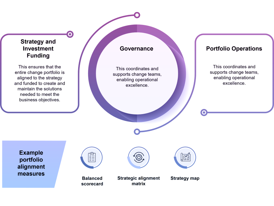 Change Portfolio Governance: Is Your Change Portfolio Really 'Green'?