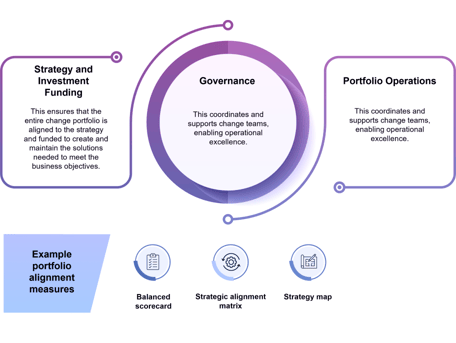 Change Portfolio Governance: Is Your Change Portfolio Really 'Green'?